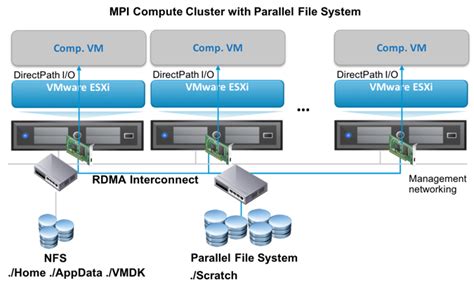 Virtualized High Performance Computing Hpc Reference Architecture