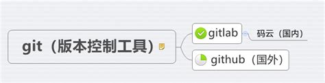 git，github，gitlab和码云的区别 gitlab和github的区别 csdn博客