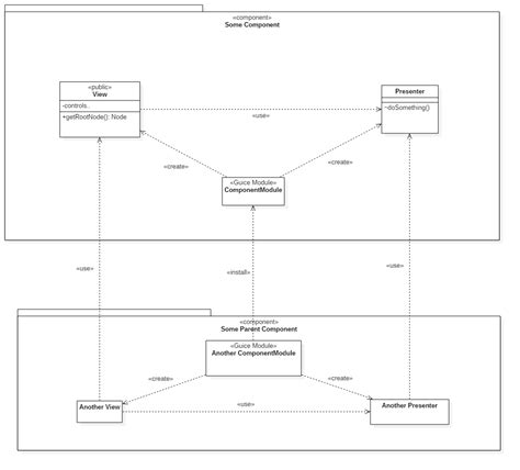 Architecture Of A Javafx Application Dev Community