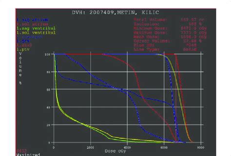 Dose Volume Histogram Dvh Download Scientific Diagram