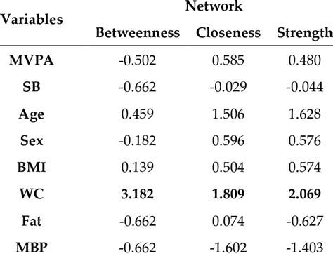 Centrality Measures Of The Network Analysis Mvpa Sb Age Sex And