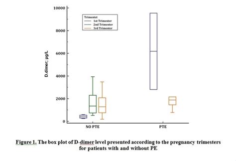 The Box Plot Of D Dimer Level Presented According To The Pregnancy Download Scientific Diagram