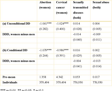 Table From Life Cycle Effects Of Comprehensive Sex Education Semantic Scholar