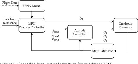 figure 1 from neural network based model predictive control for a quadrotor uav semantic scholar
