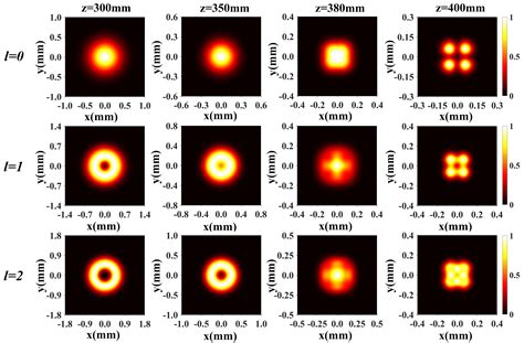 Applied Sciences Free Full Text Generation And Propagation Of A Hermite Gaussian Correlated