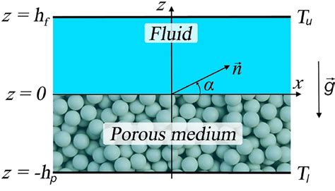 A Horizontal Fluid Porous Layer Heated Non Uniformly And Subjected To Download Scientific