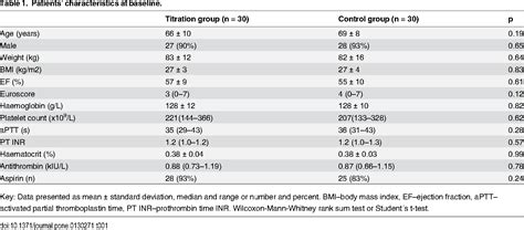 Table 1 From Heparin And Protamine Titration Does Not Improve Haemostasis After Cardiac Surgery