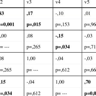 Correlation Coefficient Values Between Pairs Of Examined Variables With Download Scientific