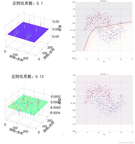 神经网络：关于模型拟合相关基础学习神经网络拟合 Csdn博客