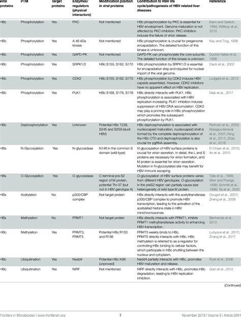 Viral Proteins Related Post Translational Modification Ptm Download Table