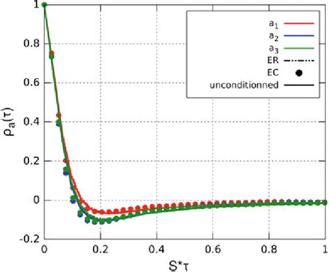 Autocorrelation Functions Of The Acceleration Vector Components Of Download Scientific Diagram