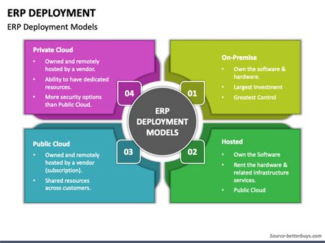 ERP Deployment PowerPoint And Google Slides Template PPT Slides