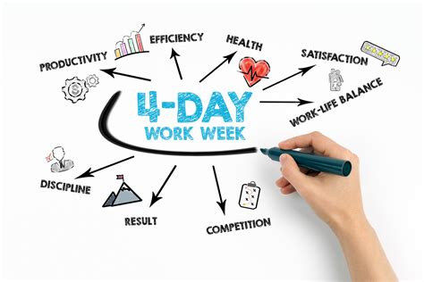 The Results Are In Four Day Working Week Successful