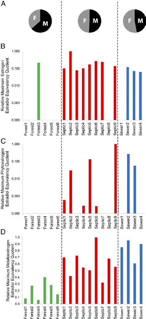 Comparison Of Average Green Frog Metamorph Sex Ratio A And Relative Download Scientific