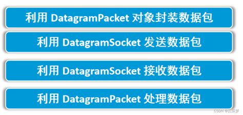 网络编程。。 Csdn博客