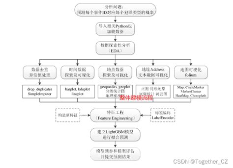 Python基于机器学习模型开发实践kaggle旧金山犯罪案件分类预测模型犯罪预测模型 Csdn博客