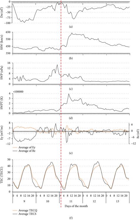 Variation Of Solar Wind Parameters And Total Electron Content Tec Download Scientific Diagram