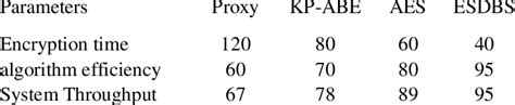 Encryption Time Algorithm Efficiency And System Throughput For The