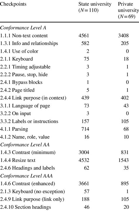 web accessibility checkpoints violated by university type download scientific diagram