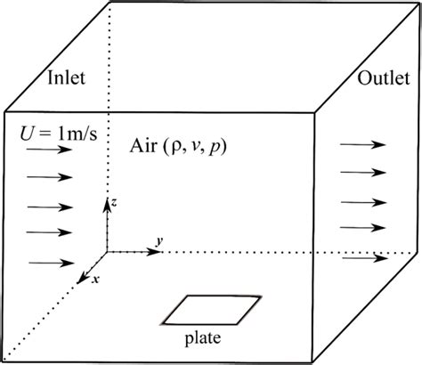 Boundary Conditions Of Numerical Simulations Download Scientific Diagram