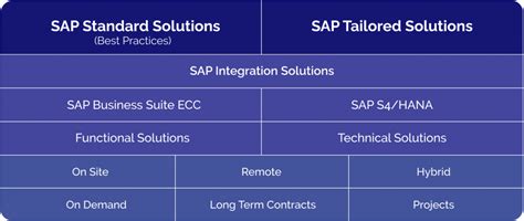sap solution map implementations and upgrades mdr