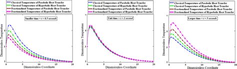 Comparative Graphs Of Parabolic Verses Hyperbolic Heat Conduction For