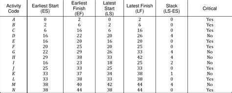 Table 2 From Project Planning And Scheduling Using Pert And Cpm Techniques With Linear