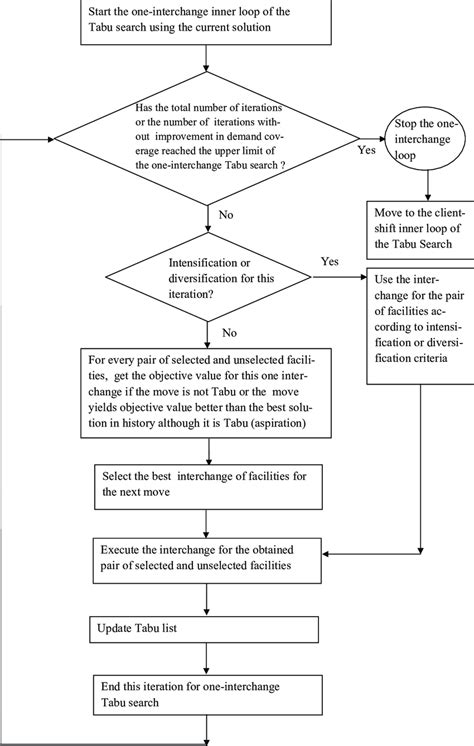 6 1 Interchange Tabu Search One Inner Loop Of The Embedded Tabu Search Download Scientific