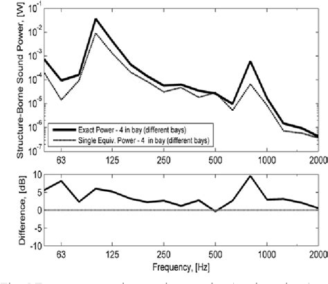 Figure 5 From Structure Borne Sound Transmission From Machines Into Ribbed Structures Semantic