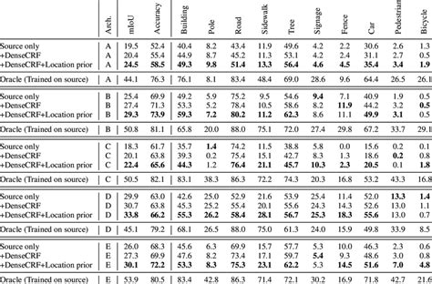 Performance Evaluation On The Cityscapes Dataset Camvid Source →