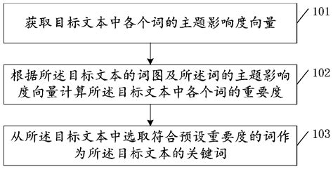 Method And Device For Extracting Keywords Eureka Patsnap