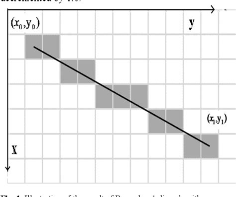 Figure 1 From An Improved Line Drawing Algorithm For Arbitrary Fractional Frequency Divider