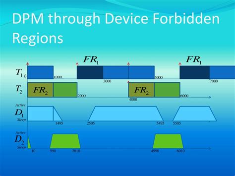 Ppt Real Time Dynamic Power Management Through Device Forbidden Regions Powerpoint