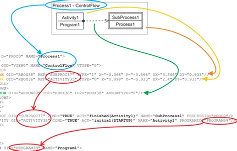 13 Example On How A Jvcl Control Flow View Is Stored In The Download Scientific Diagram