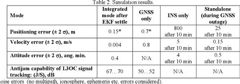 Table 2 From A Tightly Coupled Gnssimu Integration Algorithm For Multi