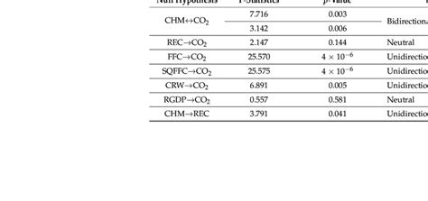 Granger Causality Estimatesfigure 3 Recursive Coefficient Test