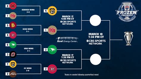 Frozen Four Bracket Mens At Elizabeth Knowles Blog