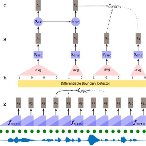 overview of the segmental contrastive predictive coding architecture download scientific