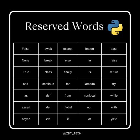 Zeit Tech On Linkedin Pythontips Coding101 Zeittech Learnpython