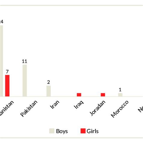 Respondents By Country Of Origin Disaggregated By Sex Download Scientific Diagram