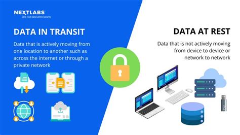 Nextlabs On Linkedin Protecting Data In Transit And At Rest With Drm Nextlabs