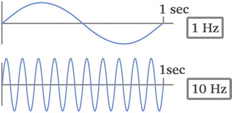 Wavelength Frequency Convert Lambda Hz Sound Conversion