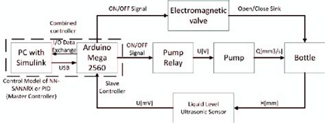 Structure Of Combined Control System Download Scientific Diagram