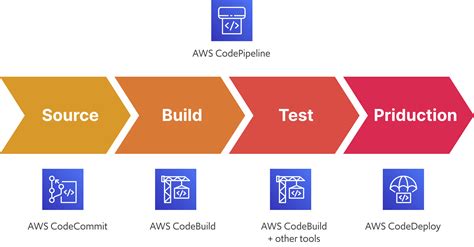Aws Codepipeline サービス I3design アイスリーデザイン