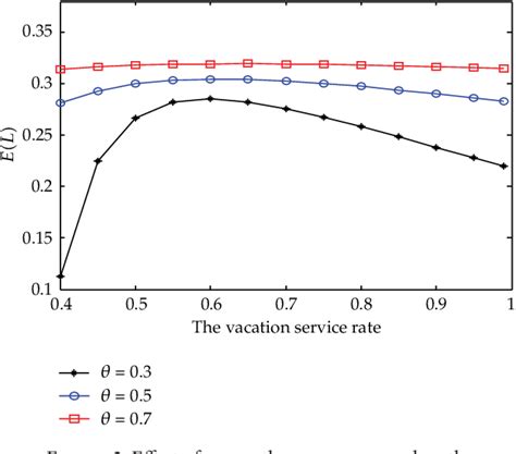 Figure 1 From The Discrete Time Bulk Service Geogeo1 Queue With Multiple Working Vacations