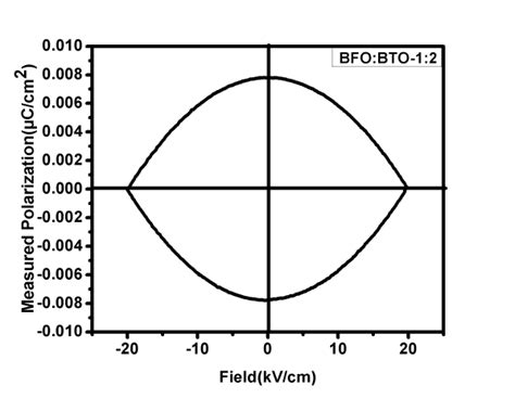 Polarization P Against Electric Field E For All Composites Download Scientific Diagram