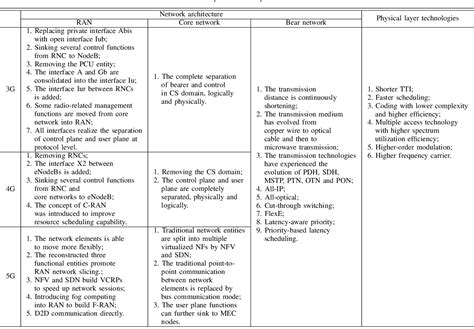 Table Iv From An Overview Of Low Latency For Wireless Communications