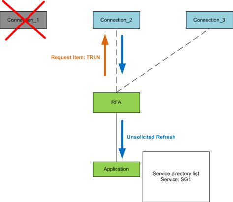 RFA Recovery And Fail Over Devportal