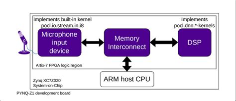Figure E Standalone Fpga Board Demonstration Setup Which Performs A