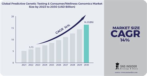 Predictive Genetic Testing And Consumer Wellness Genomics Market Size